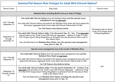 Fishing Report - Northwest Zone | Oregon Department of Fish & Wildlife