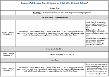 Fishing Report - Southwest Zone | Oregon Department of Fish & Wildlife