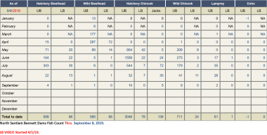 Upper and Lower Bennett Dams Fish Counts | Oregon Department of Fish ...