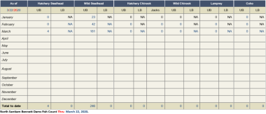 Upper and Lower Bennett Dams Fish Counts | Oregon Department of Fish ...